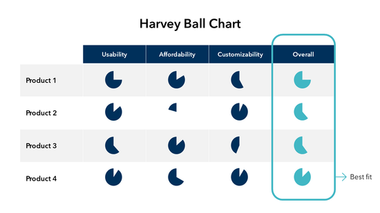Harvey Ball Chart | PPT | Google Slides