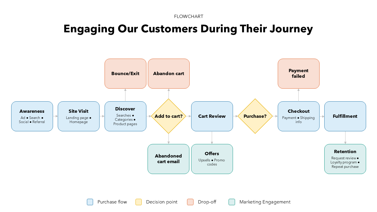 Customer Journey Flowchart | PPT Slide