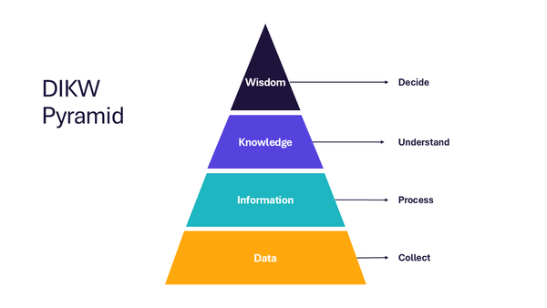 DIKW Pyramid | PowerPoint Slide